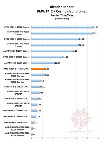 Amd Ryzen Pro G Processor Review Vmodtech Com Review Overclock Hardware