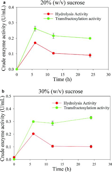Effects Of Sucrose Concentration Including 20 Wv Sucrose A And