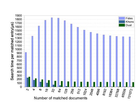 Comparison With Search Time On MongoDB Small Dataset Download Scientific Diagram