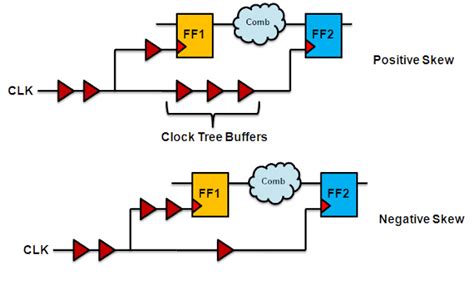 Design For Test Clock Skew Implication On Timing