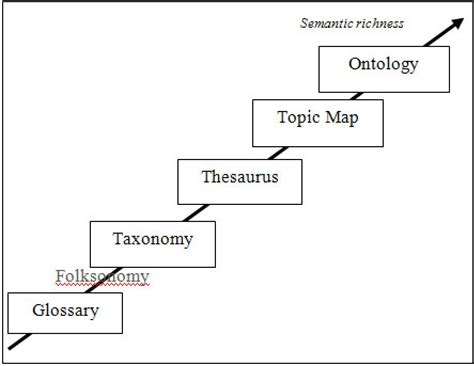 Explain The Different Types Of Ontologies