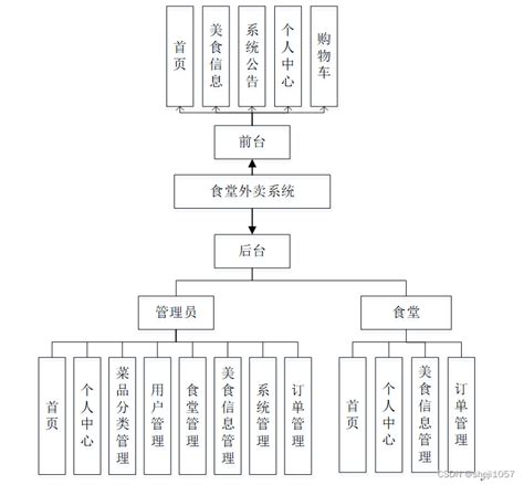 附源码 Nodejs计算机毕业设计食堂外卖系统Express 程序 LW express外卖项目 CSDN博客