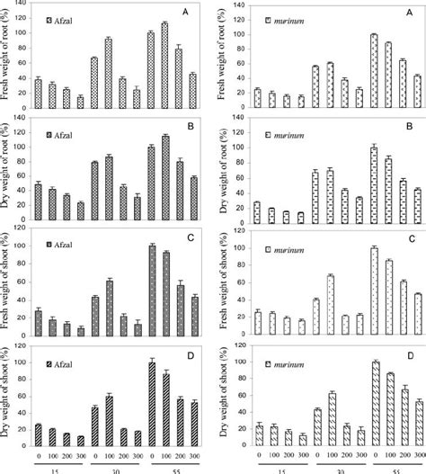 Interactive Effects Of Phosphorus And Salinity On A Root Fresh Weight