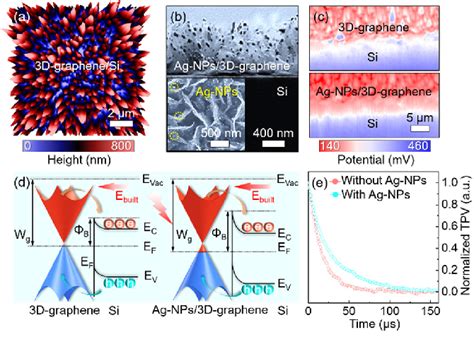 Figure 1 From Localized Surface Plasmon Resonance Enables Si Based Near Infrared Photodetector