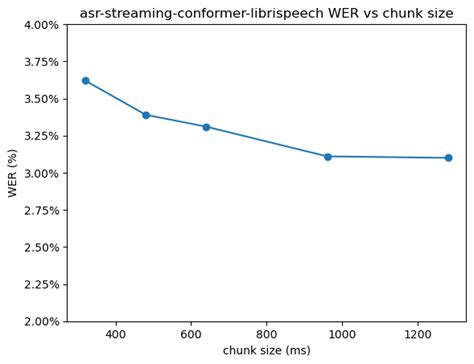 Streaming Speech Recognition With Conformers — Speechbrain 050 Documentation