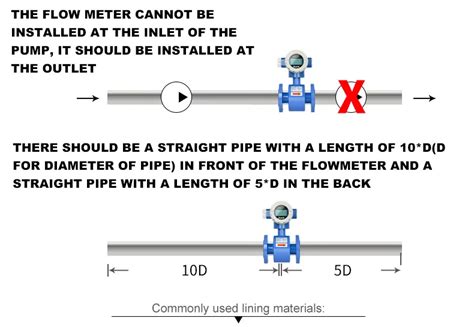 Caudalimetro Electromagnetico For Precise Urine Flow Measurement