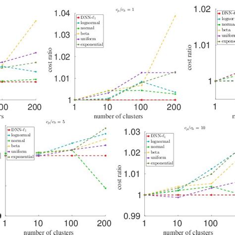 The Result Of Dnn Algorithms For Different Demand Distribution Download Scientific Diagram