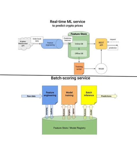 Sai Kumar Seela On Linkedin Machinelearning Datascience Batchvsrealtime Techtrends