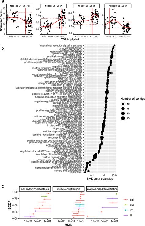 Doseresponse Modelling And Derivation Of Benchmark Mark Dose Bmd1sd