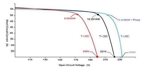 Pv Modules Current Versus Voltage Curve Varies With The Temperature