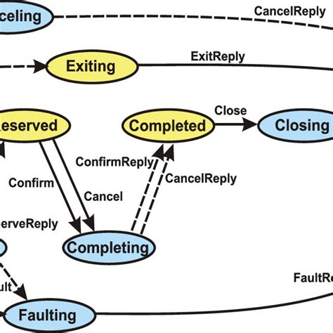 The Reservation Protocol Architecture Download Scientific Diagram