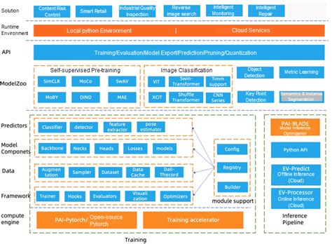 Easycv Out Of The Box Visual Self Supervision Transformer Algorithm Library Alibaba Cloud
