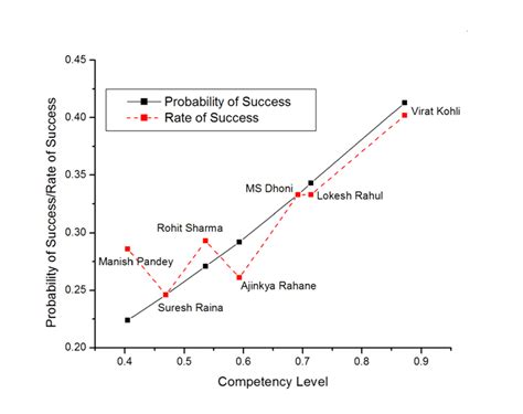 PoS Vs RoS Of Scoring At Least Runs In Any ODI Download Scientific Diagram