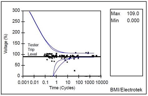 Voltage Sag Protection Using A Micro Smes Device Power Quality Blog