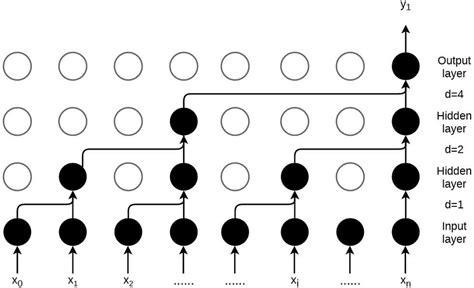 Expansion Causal Convolutional Structure Diagram Download Scientific Diagram