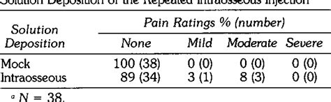 Table 1 From Anesthetic Efficacy Of A Repeated Intraosseous Injection Given 30 Min Following An