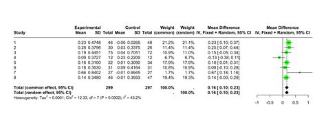Examining Meta Analysis R Works