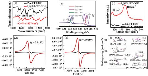 Molecular Iodine Capture By Covalent Organic Frameworks
