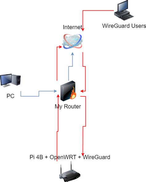 Wireguard On Raspberry Pi 4b Network And Wireless Configuration Openwrt Forum