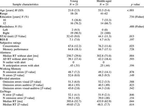Sample Characteristics And Neuropsychological Testing Download