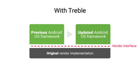 Google Announces Project Treble To Reduce On Time And Costs For Android Updates To Newer