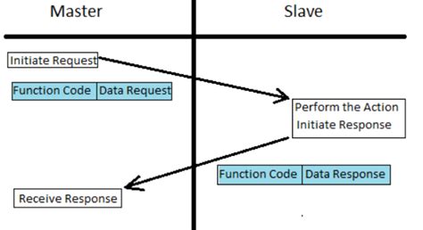 Modbus Serial Vs Modbus Tcpip Instrumentation And Control Engineering