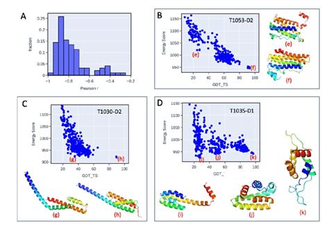 Scoring Structure Predictions In Casp14 Panel A Shows The Histogram
