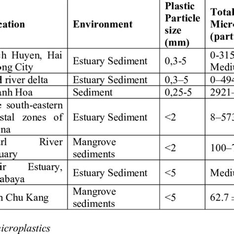Contamination Of Microplastic In Sediments From The Study Area And The