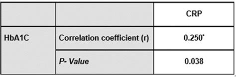 The Correlation Between Hemoglobin A1c And C Reactive Protein In Type Ii Diabetic Patients