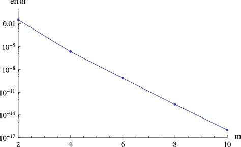 the residual errors with ham approximations order m download