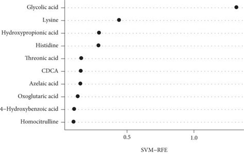 identification of biomarkers for crc by random forest support vector