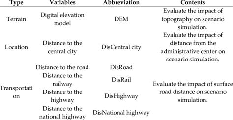 Spatial Variables Of The Urban Growth Model Download Scientific Diagram