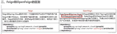 跨模块远程调用中openfeign使用以及调用的流程（spring自动装配）openfeign如何实现远程调用 Csdn博客