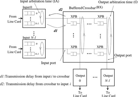 N 2 N Buffered Crossbar With Voq Structure Download Scientific Diagram