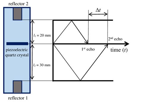 Measurement Principle Of The Pulse Echo Technique Based On The Single Download Scientific