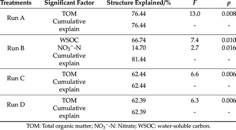 Significant Factors F Values And P Values Obtained From The Download Scientific Diagram
