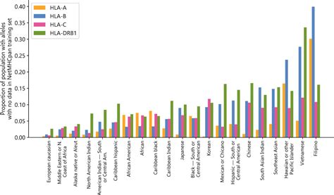 frontiers evaluating netmhcpan performance on non european hla