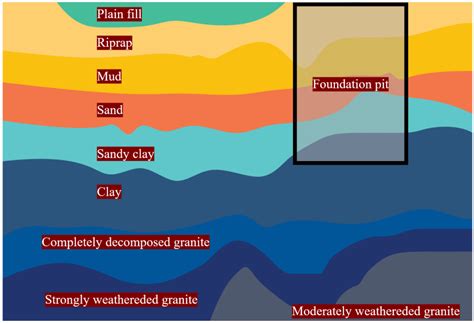 Deformation Characteristics Of Pipelines Due To Adjacent Excavation In Riprap Reclamation Strata