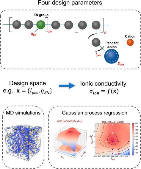 Computationally Aided Design Of Single‐ion‐conducting Block Copolymer