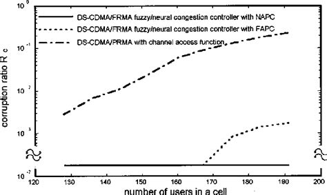 figure 10 from fuzzy neural congestion control for integrated voice and