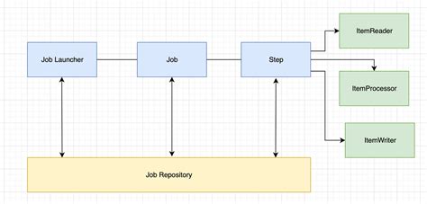 Spring Batch Processing Overview By Shradha Yewale Medium 54 Off