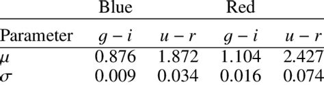 Bivariate Gaussian Parameters Using GMM Download Scientific Diagram