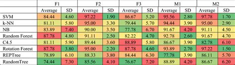 The Average Accuracy And Standard Deviation Of Single Classification
