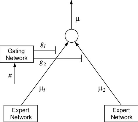 A Mixtures Of Experts Model Download Scientific Diagram