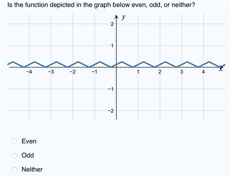 Solved Is The Function Depicted In The Graph Below Even Chegg