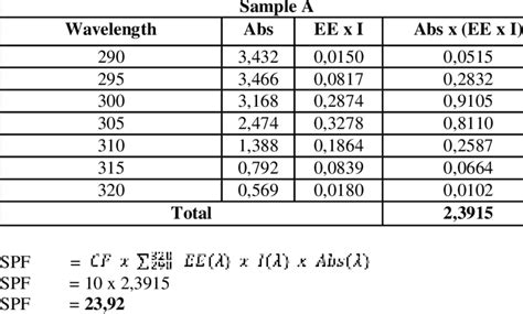 Spf Calculation Result Of Sample A Download Table