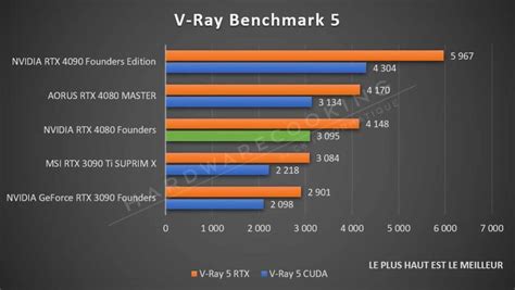 Test Nvidia Rtx 4080 Founders Edition Des Performances Au Top