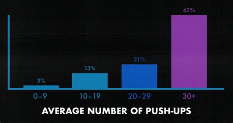 How Many Push Ups Should You Be Able To Do In A Row