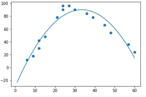 如何在 Python 中执行二次回归 Statorials