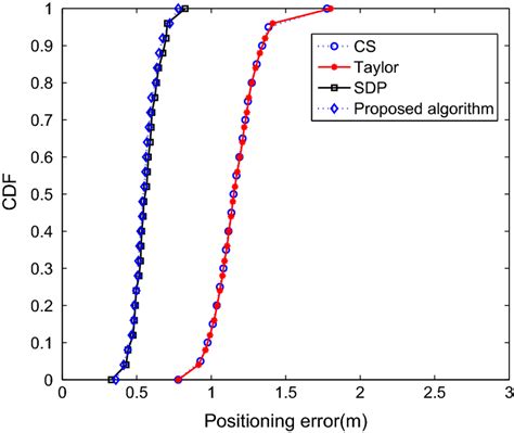 Cumulative Distribution Function Of The Positioning Error Download